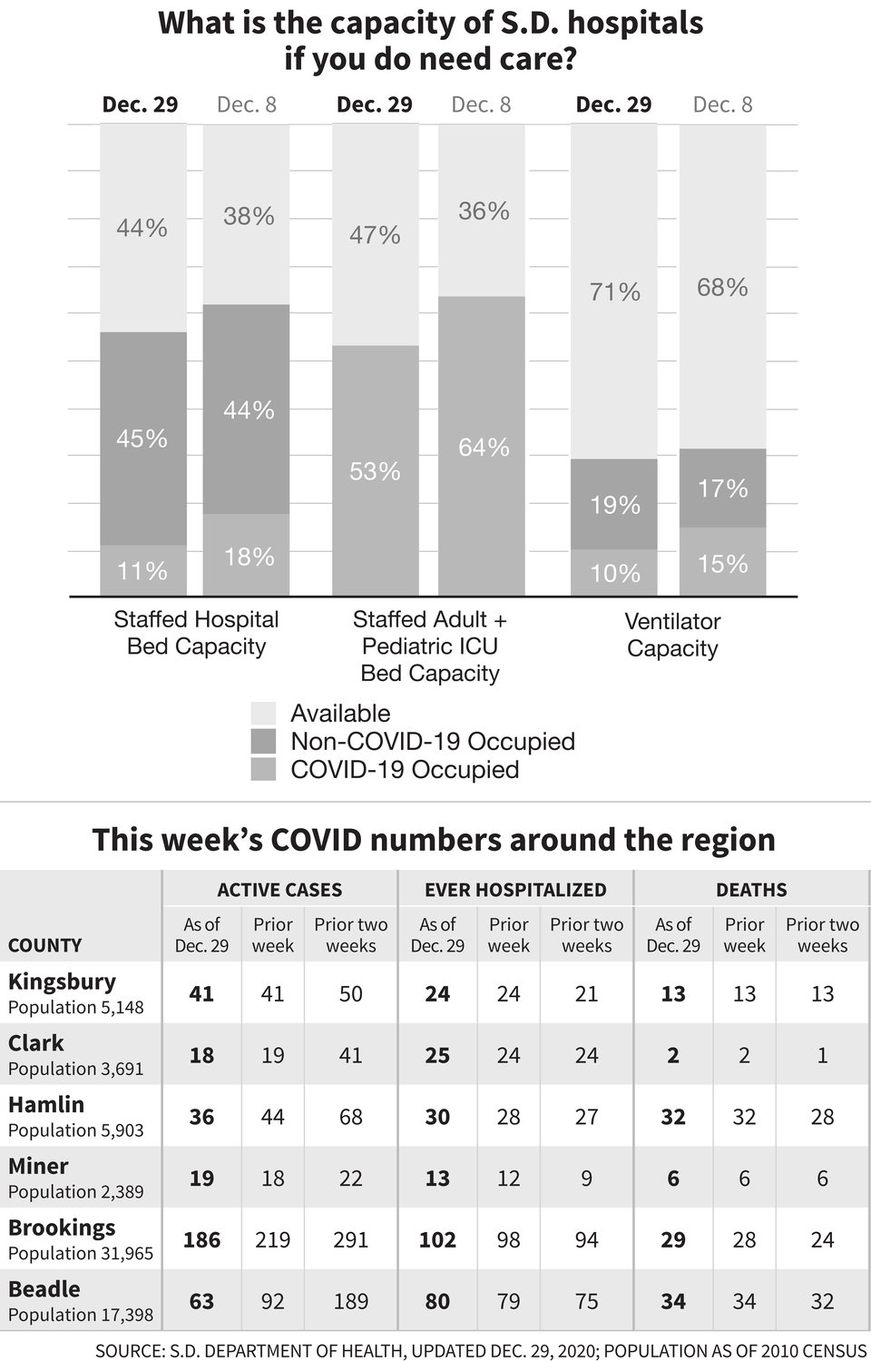 Taking a closer look: Statewide hospital capacity | Kingsbury Journal