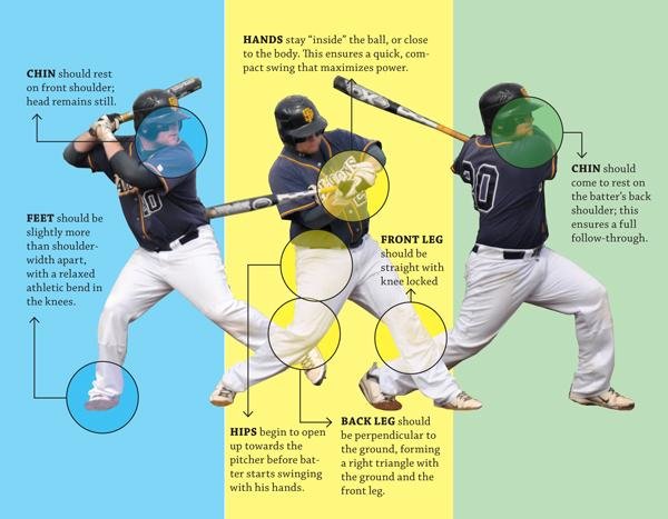 Breaking Down The Effective Baseball Swing Severna Park